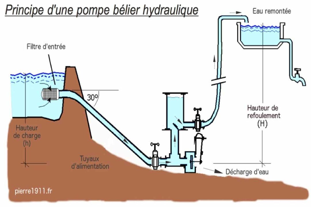Comment fabriquer une pompe à eau sans électricité (bélier hydraulique ... Comment fabriquer une pompe à eau sans électricité (bélier hydraulique ...